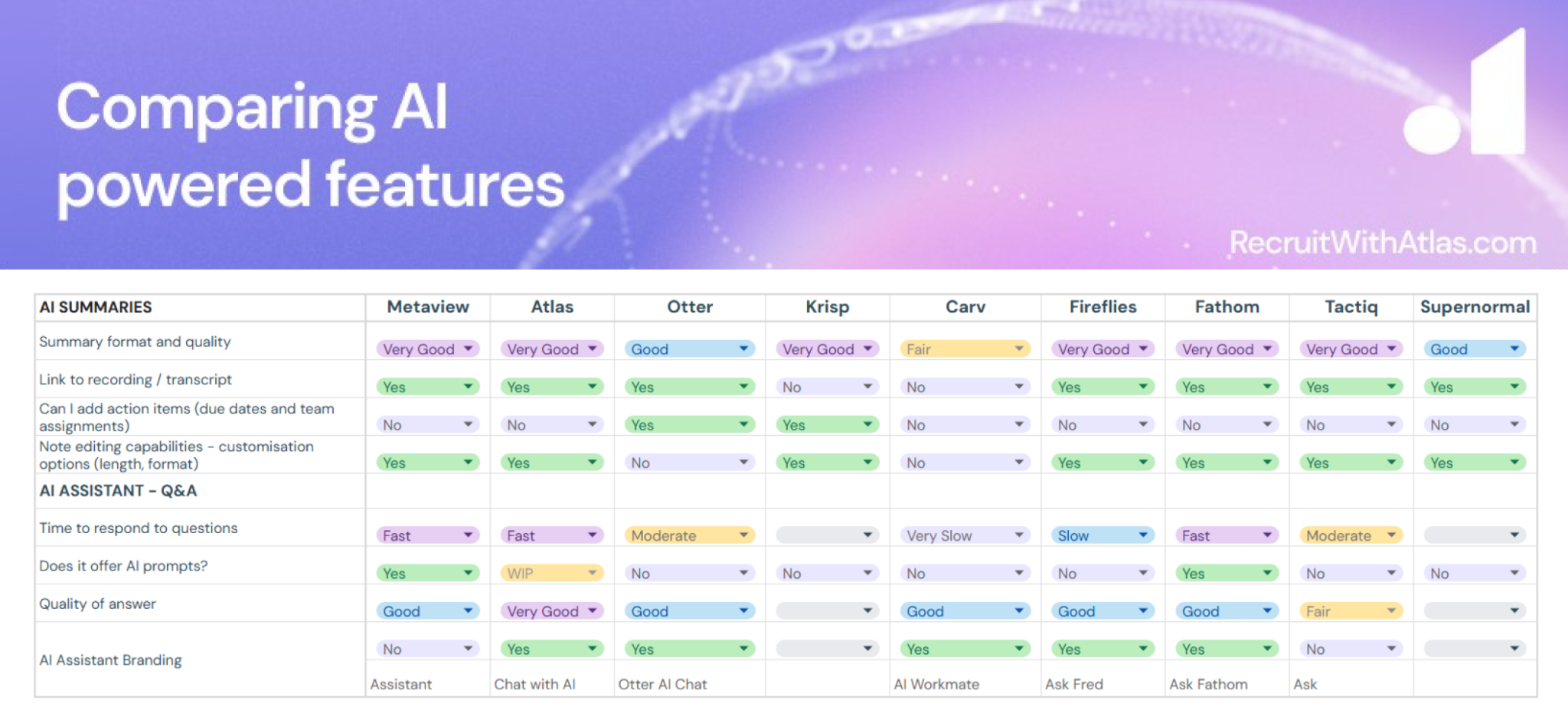 Top 9 Choices to Find Your Best AI Note Taker to Win More Clients