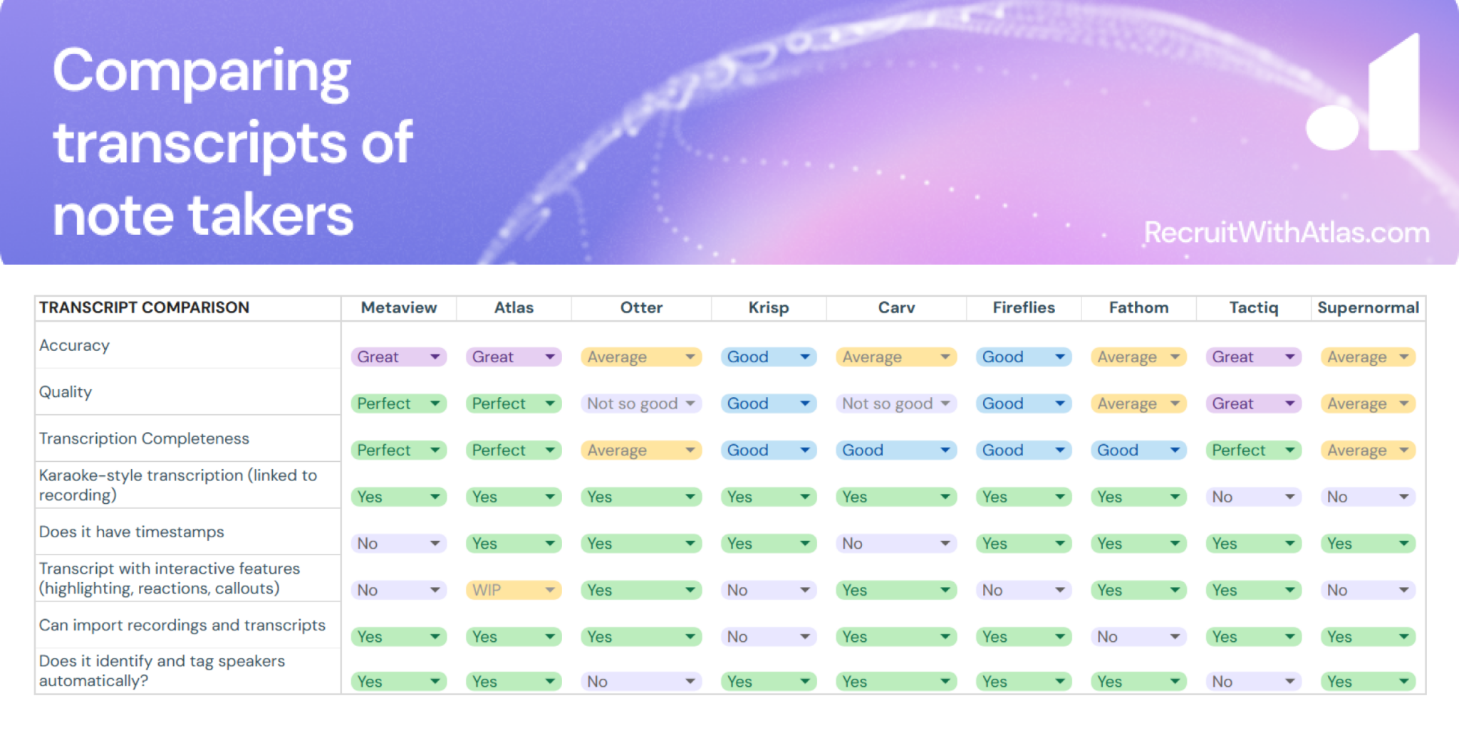 Top 9 Choices to Find Your Best AI Note Taker to Win More Clients