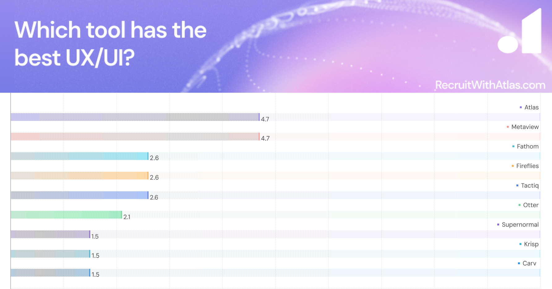 Top 9 Choices to Find Your Best AI Note Taker to Win More Clients